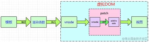 Vue30时代你必须了解的：diff算法原理和优化 你：。。。 随着vue30beta版本的发布，vue30 掘金
