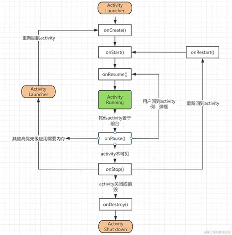 Android四大组件之activityactivity 1 什么是activity 2 如何创建activity 掘金