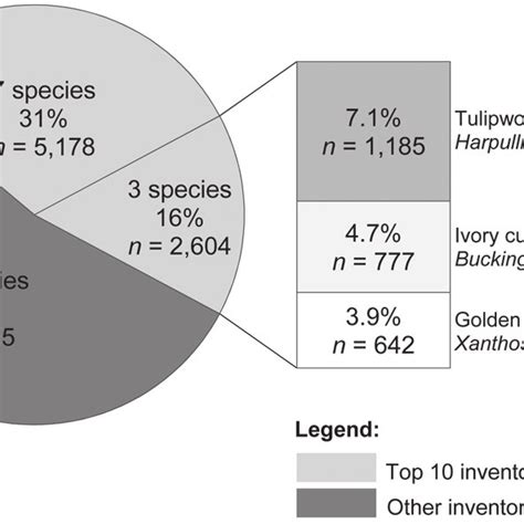 Contribution Of The 10 Most Common Tree Species Listed In The Brisbane