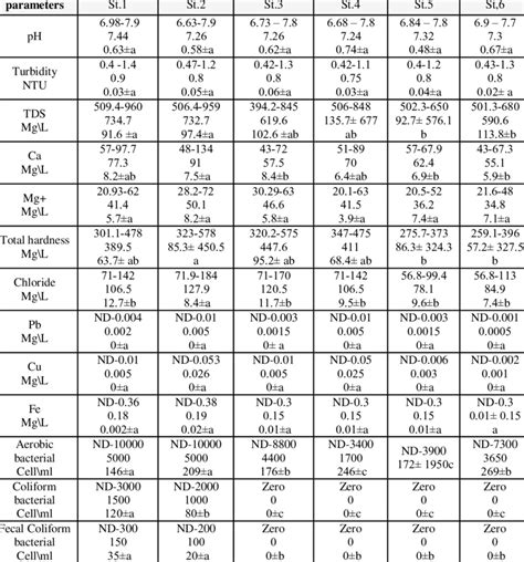 range and the mean ± standard deviation and duncan test for recipes