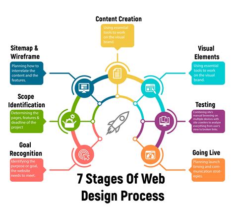 7 Stages of Web Design Process #WebDesign #WebDevelopment
