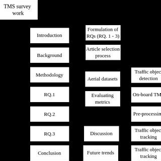 Taxonomy Of The Considered Drone Based Traffic Monitoring System Download Scientific Diagram