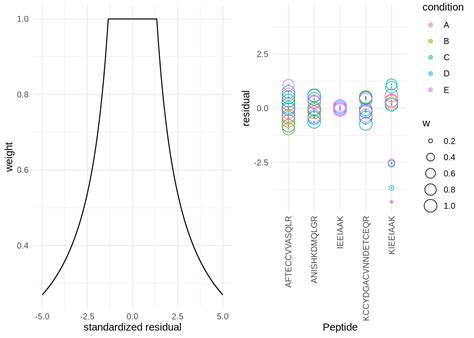 Analysis Of The Cptac Spike In Study