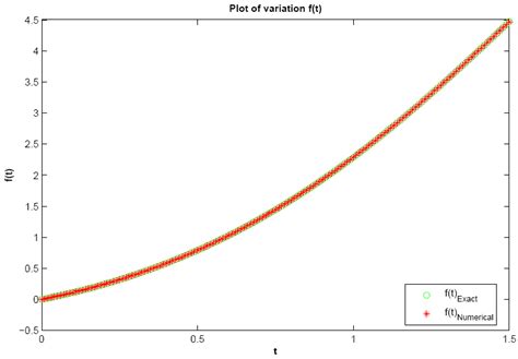 Plot Of Comparison Between Numerical Solution And Exact Solution For Download Scientific