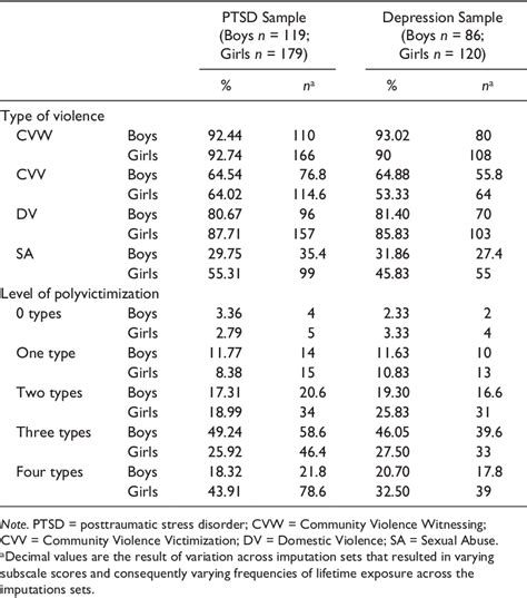 Table 3 From Gender Differences In The Violence Exposure Types That