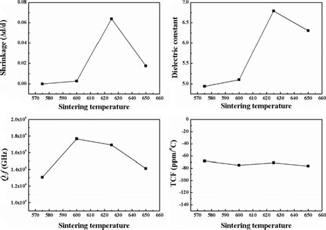The Sintering Shrinkage Dielectric Constant εr Q × F And Resonant Download Scientific