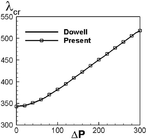 Comparison Of Critical Flutter Dynamic Pressures With Varying Static Download Scientific