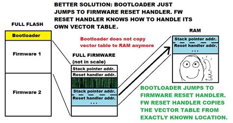 Firmware Interrupt Vector Table Relocation By Bootloader Considered