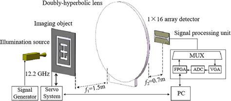 Terahertz Imaging System Setup Using The 1 × 16 Array Detector Color