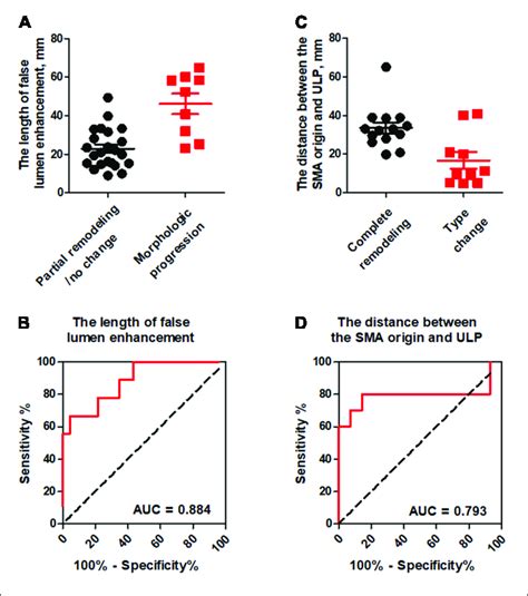 Roc Analysis For The Prediction Of Dissection Remodeling By The