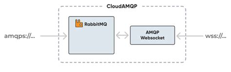 Cloudamqp Releases Amqp Websockets Cloudamqp