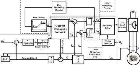 Speed Sensorless Hybrid Foc Dtc Scheme With Field Weakening Iv