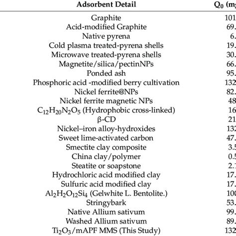 Different Types Of Adsorbents Used For The Decontamination Of Different