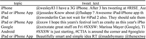 Part Of Texts And Their Topics In Twitter Dataset Download Scientific Diagram