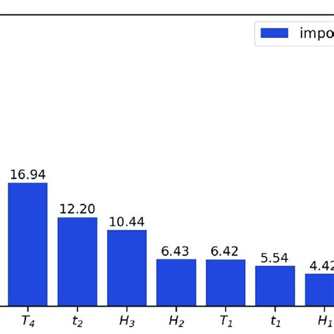 the relative importance of input variables determined by the rf model