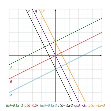 Graphs Linear And Non Linear Gradients And Equation Of A Line