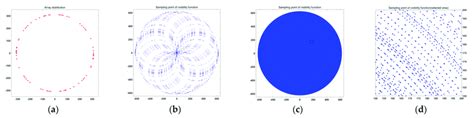 The Antenna Array A And Resulting Uv Plane Sampling Pattern Of The Download Scientific
