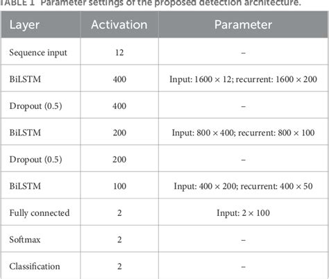 Table 1 From A Deep Learning Framework For Noninvasive Fetal Ecg Signal Extraction Semantic