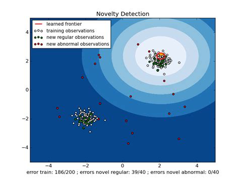 Machine Learning Scikit Oneclasssvm Sparse Matrix Return Very