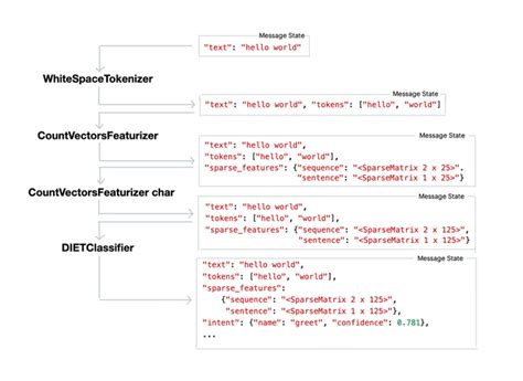 Intents And Entities Understanding The Rasa Nlu Pipeline The Rasa Blog
