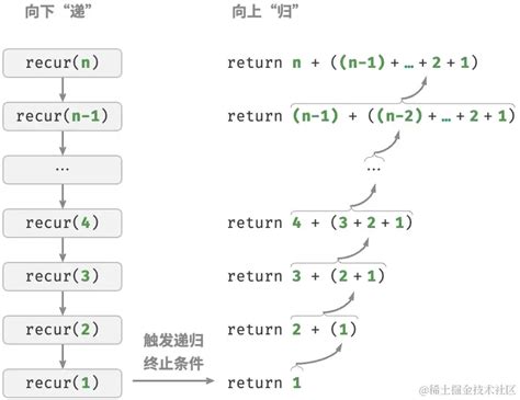 迭代与递归 你被递归搞晕过吗？算法中会经常遇见重复执行某个任务，那么如何实现呢，本文将详细介绍两种实现方式，迭代与递归 掘金