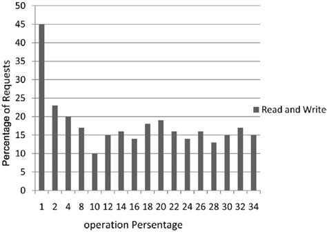 offset operation in database server download scientific diagram