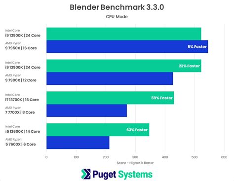 Blender 13th Gen Intel Core Vs Amd Ryzen 7000 Puget Systems