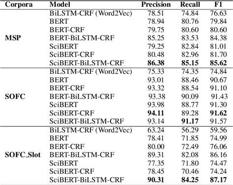 Figure 1 From Named Entity Recognition From Synthesis Procedural Text