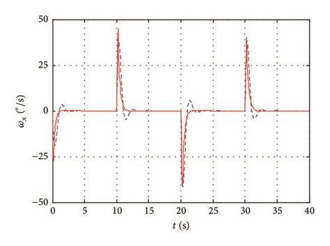 Regulation Response Of Roll Angular Velocity Download Scientific Diagram