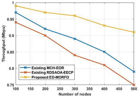 Energy And Distance Based Multi Objective Red Fox Optimization Algorithm In Wireless Sensor Network