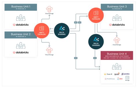Schema Evolution In Databricks For Delta Tables By Pushpesh Pandey
