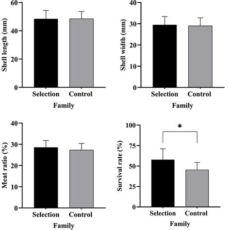 Mean Values ± Se For Shell Height Mm Shell Length Mm Shell Download Scientific Diagram