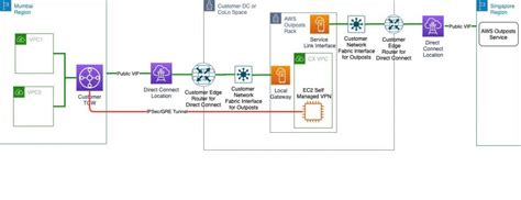Aws Outposts Aws Architecture Blog