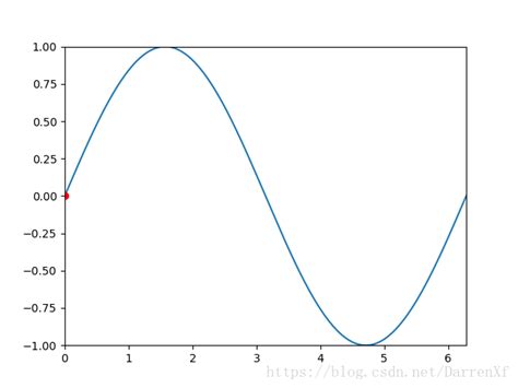 matplotlib animation 动画 使用 animation funcanimation 动图调整播放速度 csdn博客