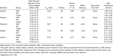 Ground Reaction Force Variables A Download Table