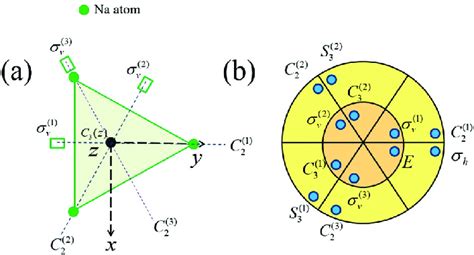 The Left Diagram A Describes Symmetry Elements Of D 3h Point Group Download Scientific