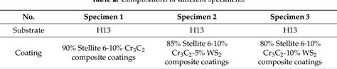 Table 2 From Effect Of Laser Cladding Stellite 6 Cr3c2 Ws2 Self Lubricating Composite Coating On
