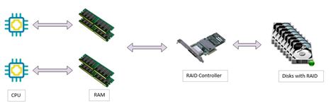 Raid Controller Architecture Diagram Datadirect Networks Bee