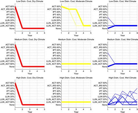Multi Year Optimization Of Malaria Intervention A Mathematical Model Ifors Developing