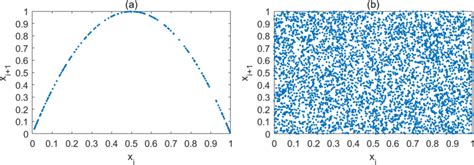 phase diagrams of a original logistic map and b improved logistic