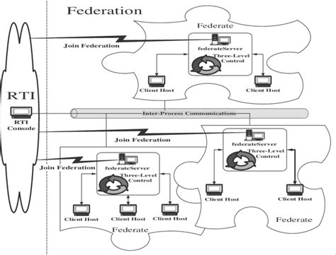 Prototype Of A Web Based Distributed Simulation Model Upon A Java Download Scientific Diagram