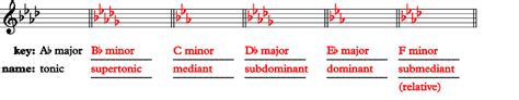 28 Modulation Fundamentals Function And Form