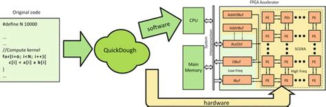 Fpga Overlays Springerlink