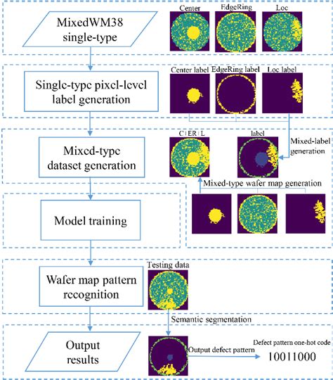 Figure 10 From Semantic Segmentation Based Wafer Map Mixed Type Defect