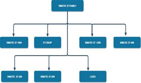 Siemens PLC System Overview Instrumentation And Control Engineering