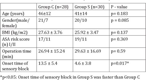 Table 1 From Comparison Of Spinal Versus Caudal Epidural Anesthesia In The Management Of