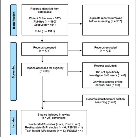 Prisma Flow Diagram Showing The Process Of The Systematic Literature Download Scientific