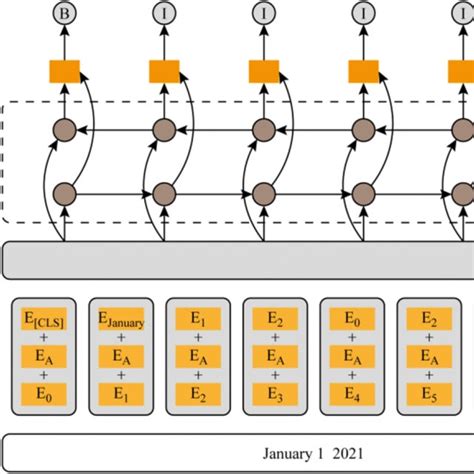A The Unit Structure Of Lstm B The Unit Structure Of Bilstm Download Scientific Diagram