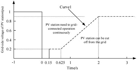 Processes Free Full Text Research On Identification Of Lvrt