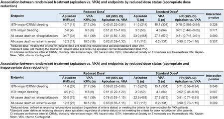 Abstract 11994 Reduced Versus Standard Dose Apixaban In Patients With